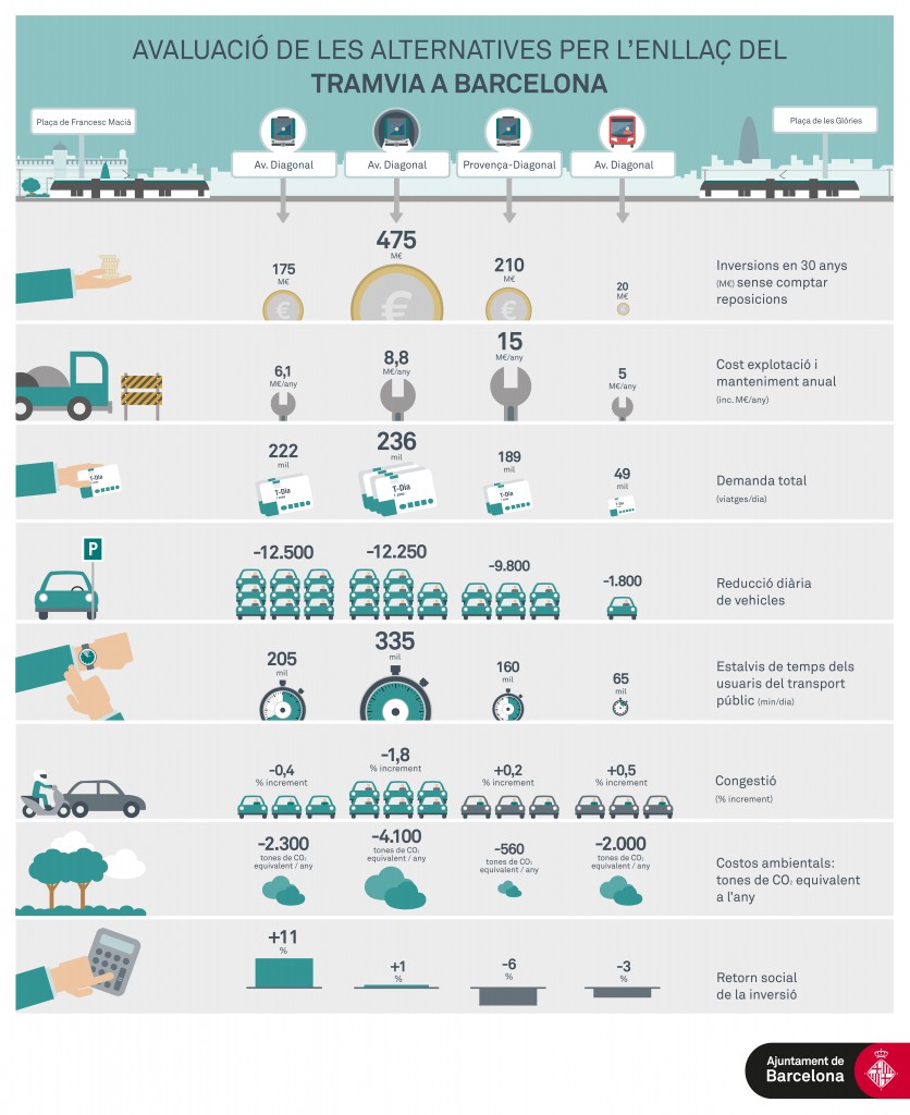 El tramvia per la Diagonal, l’opció amb més retorn socioeconòmic ...